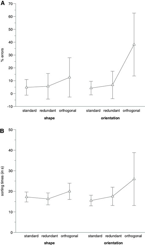 A Average Error Rates In Percentages Observed For Illiterate