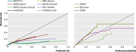 Prediction Models For Risk Of Developing Type 2 Diabetes Systematic