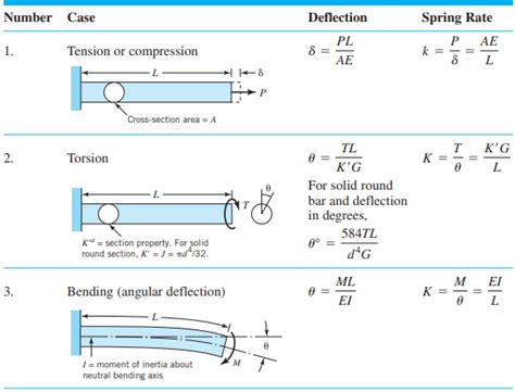 [solved] Table 5 1 Deflection And Stiffness Formulas Course Eagle