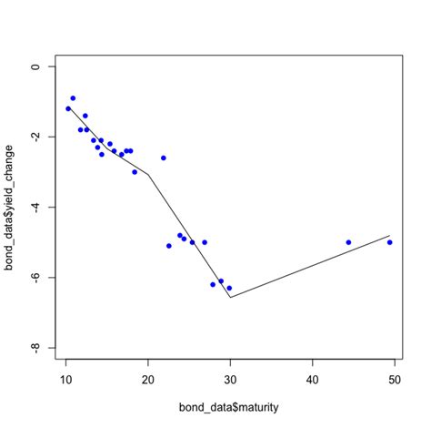 Point Constraint In R Piecewise Regression Stack Overflow