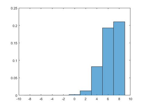 matlab how to skew a normal distribution stack overflow