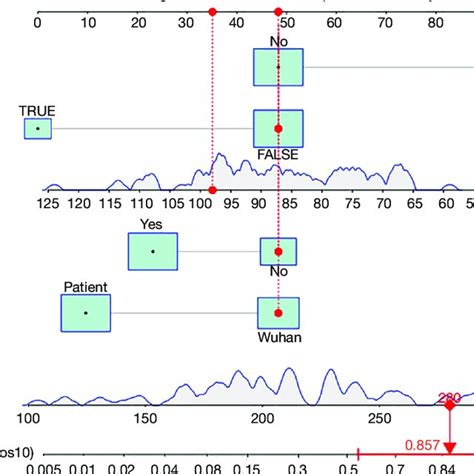 Nomogram Demonstrating The Use Of The Prediction Model Each Patient