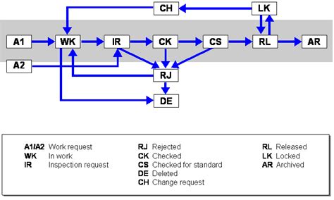 definition of a status network sap documentation