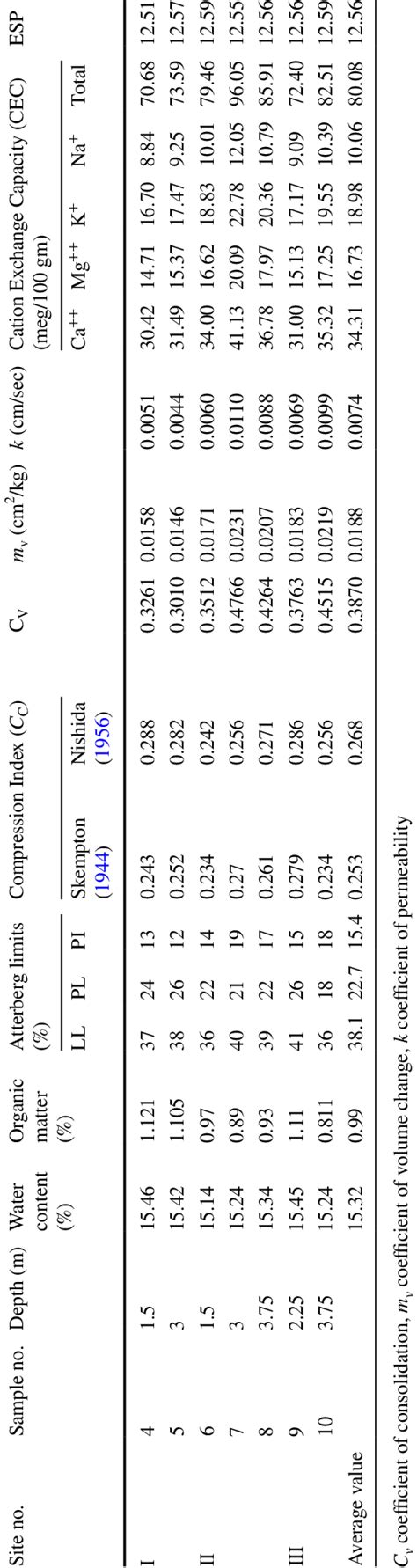 Atterberg Limits Compression Index Coefficient Of Consolidation