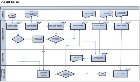 Sap Sd Blueprint Direct Sales Process Scenario With Flow Diagram Erp