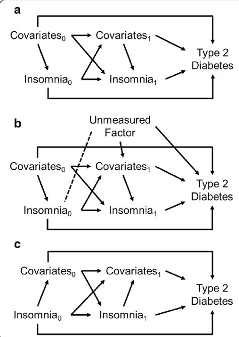 Causal Diagrams Of Time Varying Confounding A Time Varying Confounding