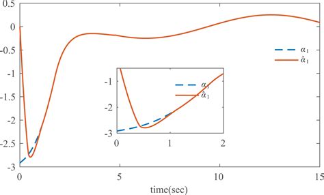 Adaptive Finite Time Fuzzy Command Filtered Controller Design For