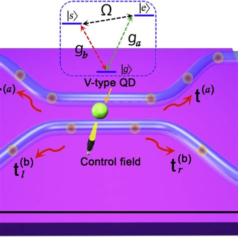 A Schematic Of A Single Plasmon Router Composed Of Two Plasmonic