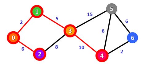 dijkstra s shortest path algorithm a detailed and visual introduction