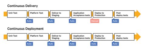 continuous delivery vs continuous deployment an overview dzone