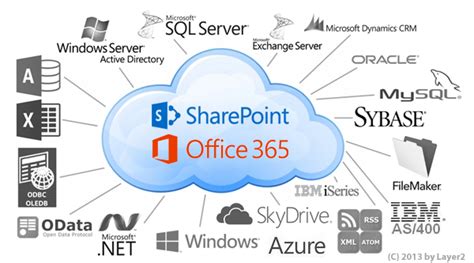 layer2 cloud connector v5 simplifies data integration with microsoft