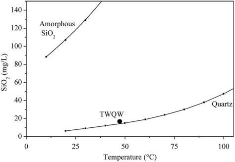 Temperature Vs Sio2 Graph Indicating The Dissolved Sio2 Of The Twqw Is