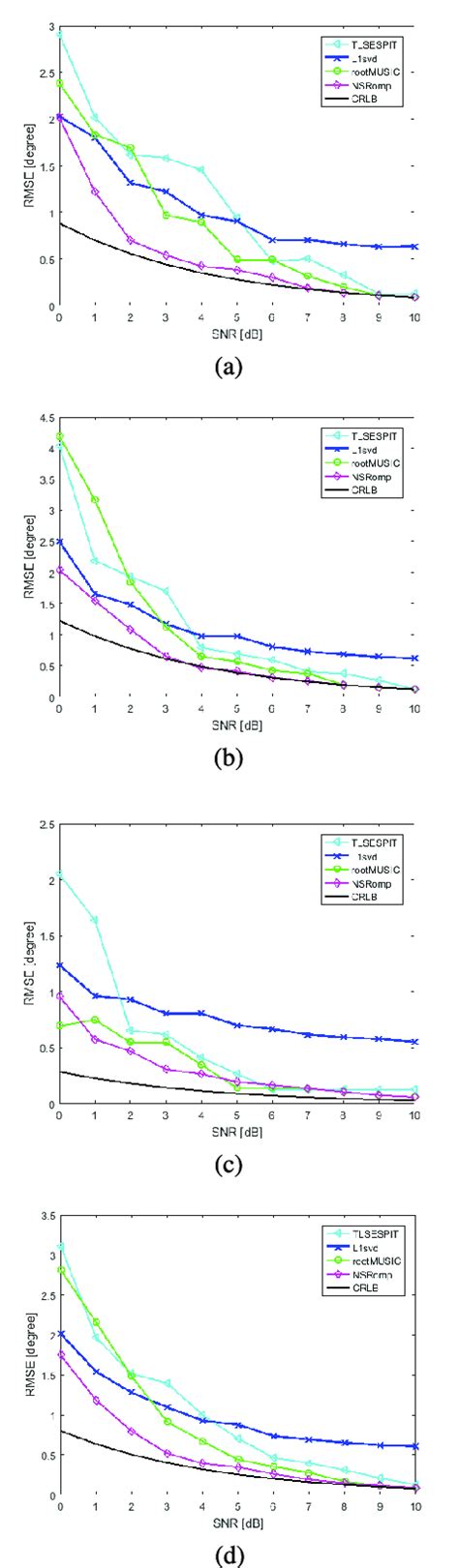 Rmse Versus Snr A Rmse θ 1 B Rmse θ 2 C Rmse θ 3 D