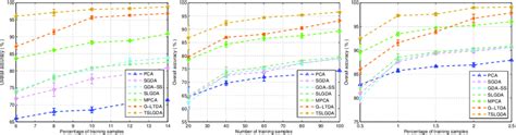 Overall Classification Accuracy And Standard Deviation Versus Different