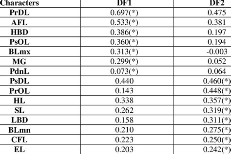 Pooled Within Group Correlations Between Discriminating Variable And