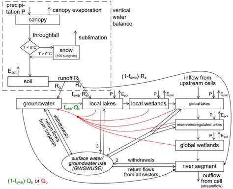 Hydrological Model Global Cda