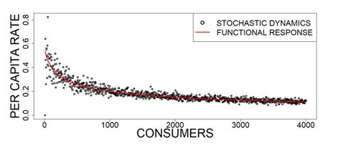 Plot Of The Per Capita Feeding Rate Of The Stochastic Process Defined