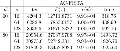 Table 4 From An Inexact Regularized Proximal Newton Method Without Line