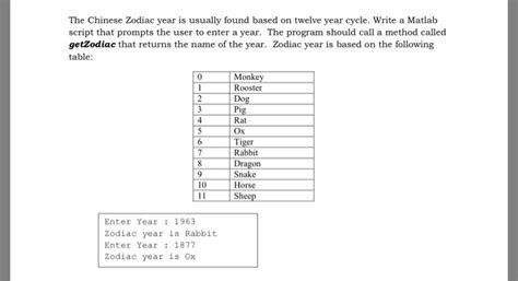 solved chinese zodiac year usually found based twelve
