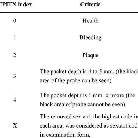 Silness Loe Plaque Index Download Table