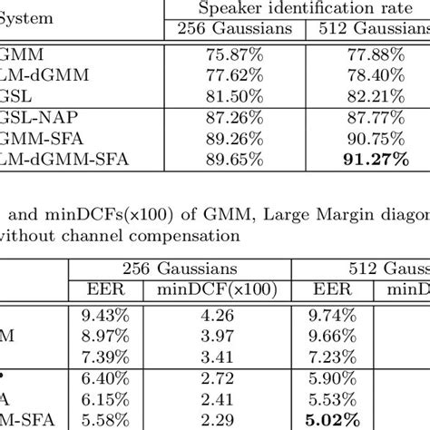 Speaker Identification Rates With Gmm Large Margin Diagonal Gmm And