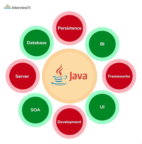 backend developer skills you must have interviewbit