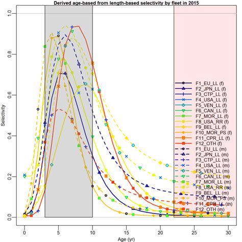 Estimated Sex And Fleet Specific Selectivity At Age Of North Atlantic