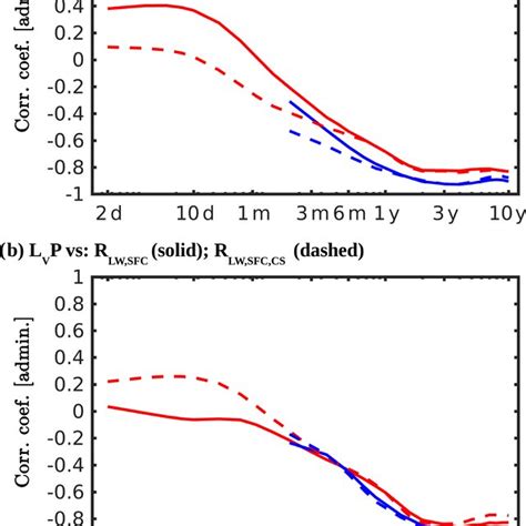 Cross Correlation Coefficients Against Temporal Scale Computed From