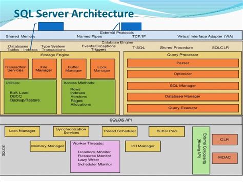 ms sql server architecture sqlserverfaiz