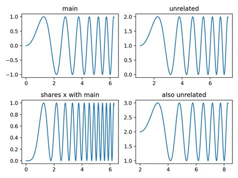 creating multiple subplots using plt subplots — matplotlib 3 7 1