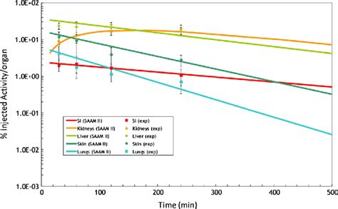 Comparison Between The Activity Data Measured Exp And The Curves