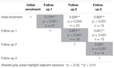 Frontiers Test Retest Reliability Of A Serious Game For Delirium