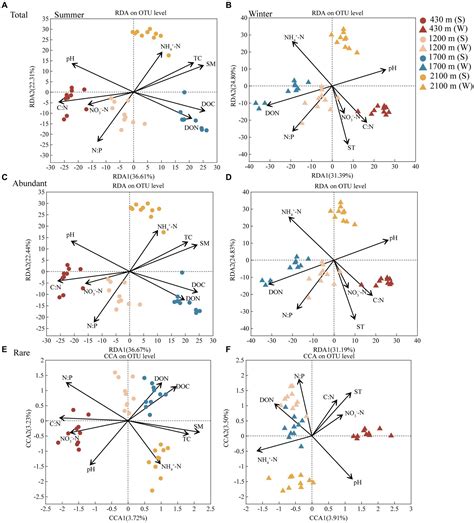 Frontiers Unraveling The Spatial Temporal Distribution Patterns Of