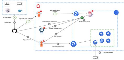 kubernetes native build and release pipelines with tekton and argocd by