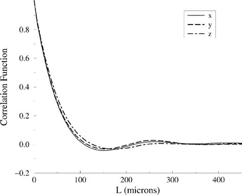 Directional Two Point Correlation Functions For Sample Pm G 2 X