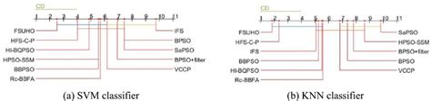 Nemenyi Test Comparison Of Ten Algorithms With Two Classifiers Svm And