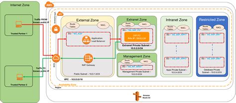 vpc subnet zoning patterns for sap on aws part 3 internal and