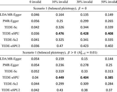 Rejection Rates Type I Error When There Is 0 Invalid Iv Power