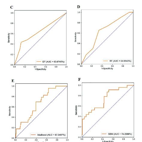 Roc Curves And Auc Values An Analysis Of The Predictive Capacity For