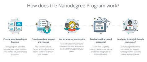 what is udacity nanodegree and is it worth to take