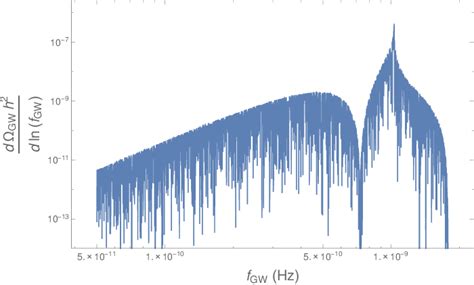 Figure 1 From Inflationary Theory And Pulsar Timing Investigations Of