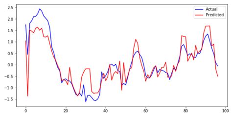 pandas how do i plot training results in python stack