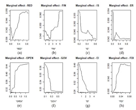 The Marginal Effect Curve Of Each Variable Note Figure A H Are