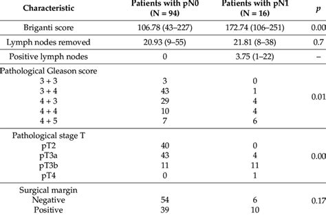Pathological Characteristic After Lymph Node Dissection Download