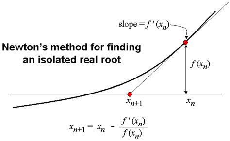 c program for newton raphson method to find the roots of