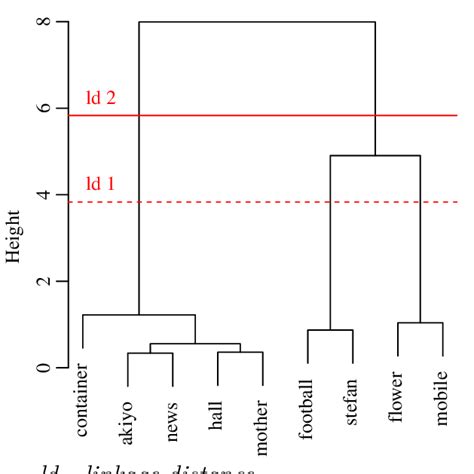 2 Cluster Dendrogram Download Scientific Diagram