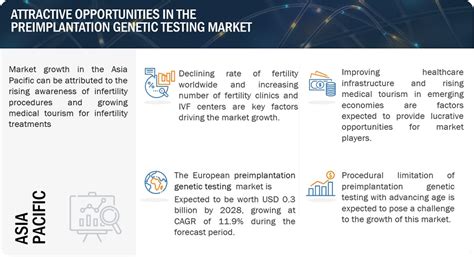 Preimplantation Genetic Testing Market Growth Drivers And Opportunities