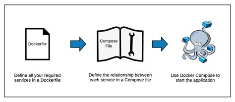 docker series part 3 of 4 docker compose partech