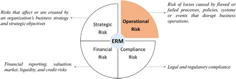 Schematic Representation Of Enterprise Risk Management Erm Based On
