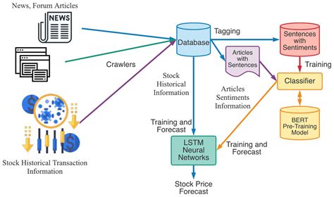 Lstm Based Sentiment Analysis For Stock Price Forecast [peerj]